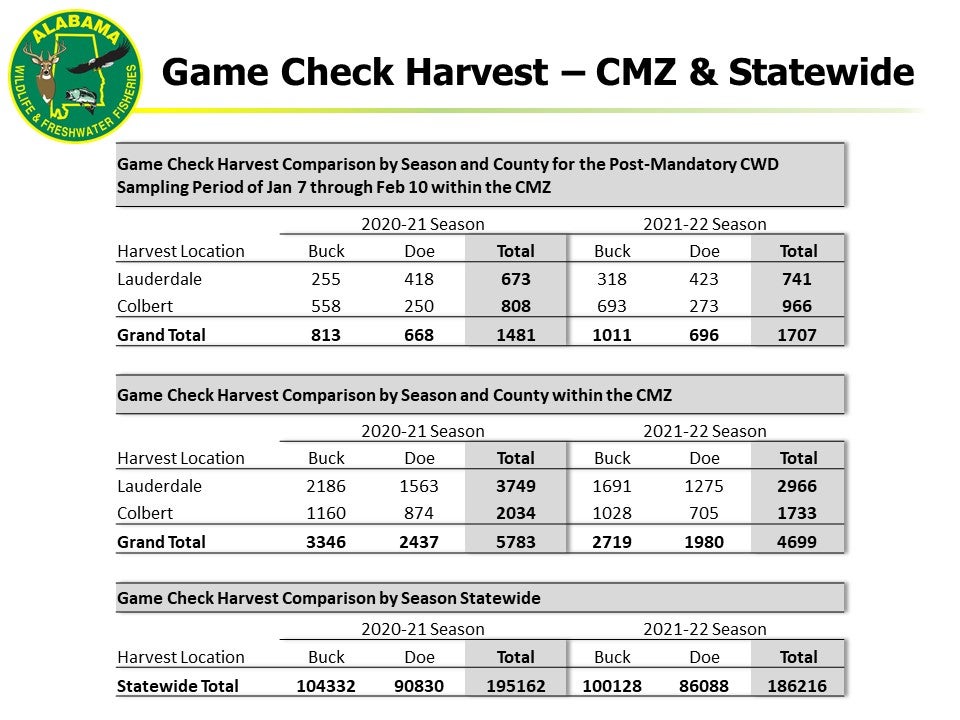 Advisory Board Apprised of Second CWD Case in North Alabama | Outdoor ...